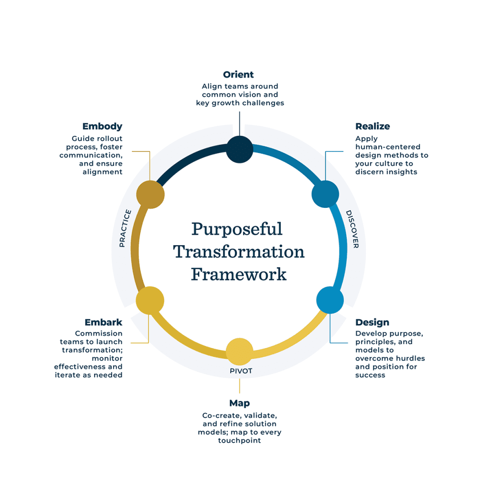 Purposeful Transformation | Epic Pivot